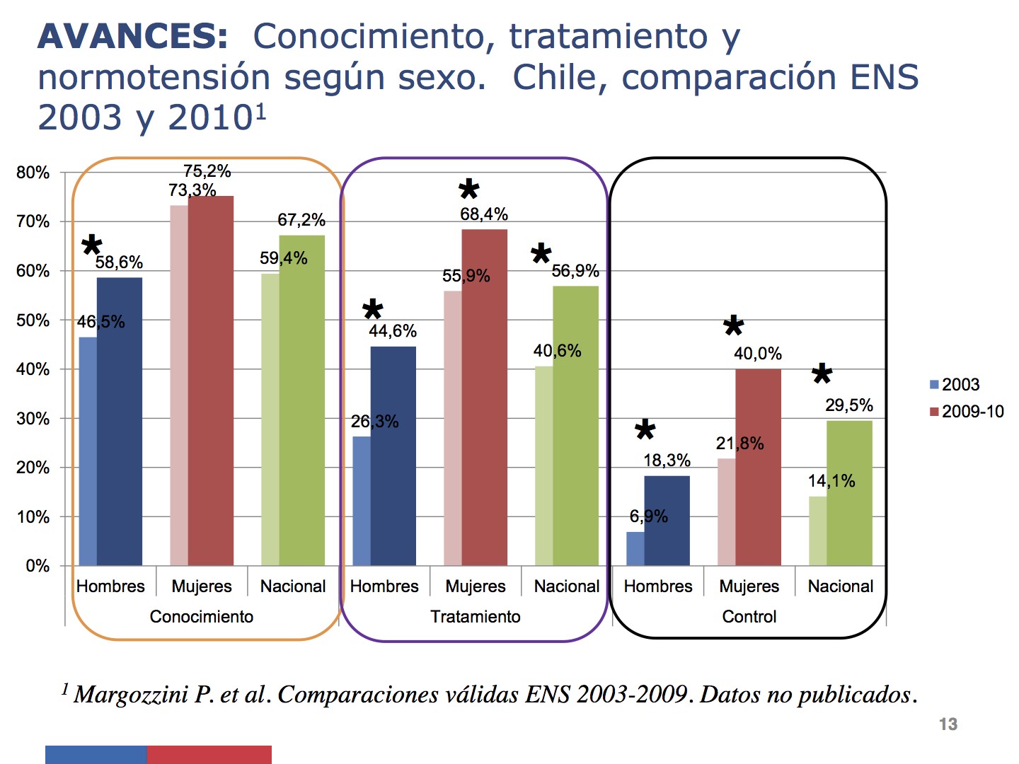 Programas de Salud en Chile: Programa de Salud Cardiovascular