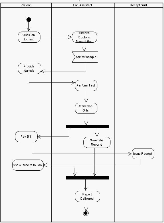 Activity Diagram For Online Food Delivery System Food Orderi