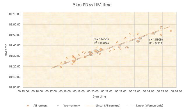 Running further than is sensible: Using your 5km time to predict your ...