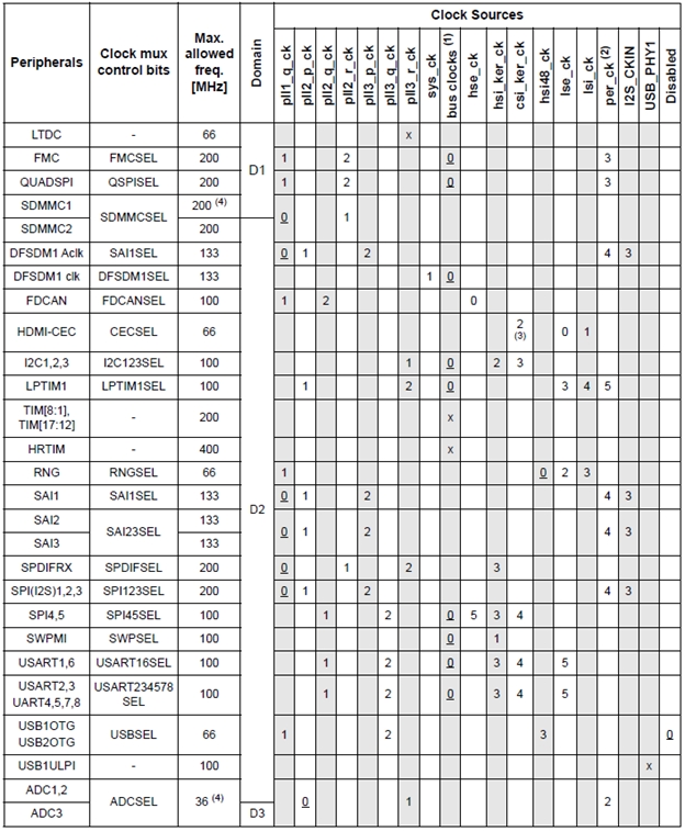 Omar Sanchez' Notes: ARM M7 Clock