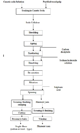 Process flow sheets: production processes for viscose fibers and ...