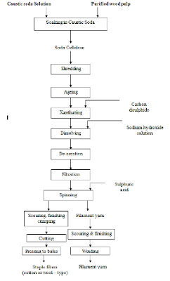 Process flow sheets: production processes for viscose fibers and ...