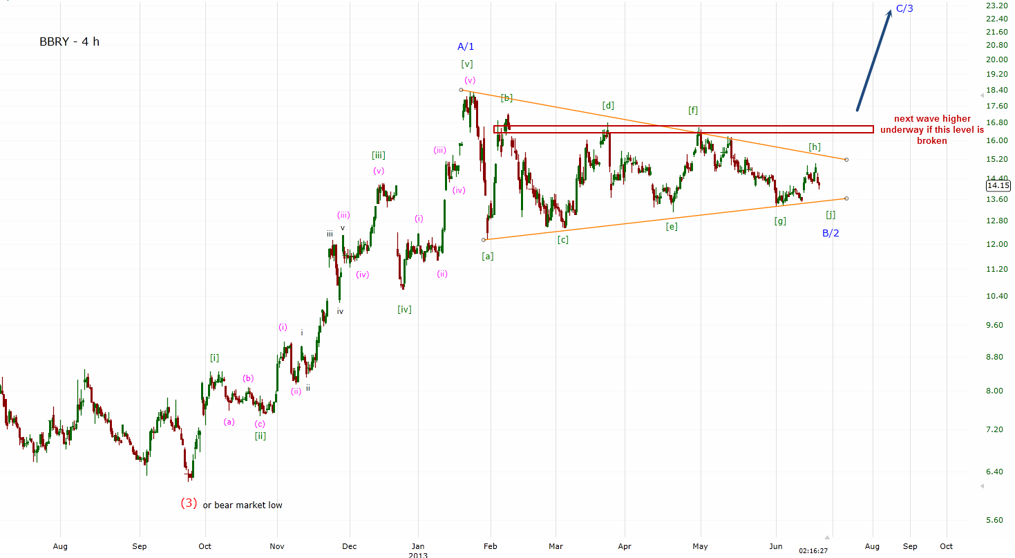 Technical Analysis and Elliott Wave Theory: BBRY ~ Elliott Wave Count ...