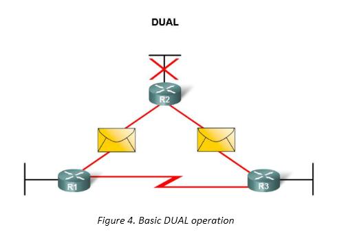Ciro Tammaros Blog Cisco Networking Eigrp And Diffusing Update Algorithm Dual