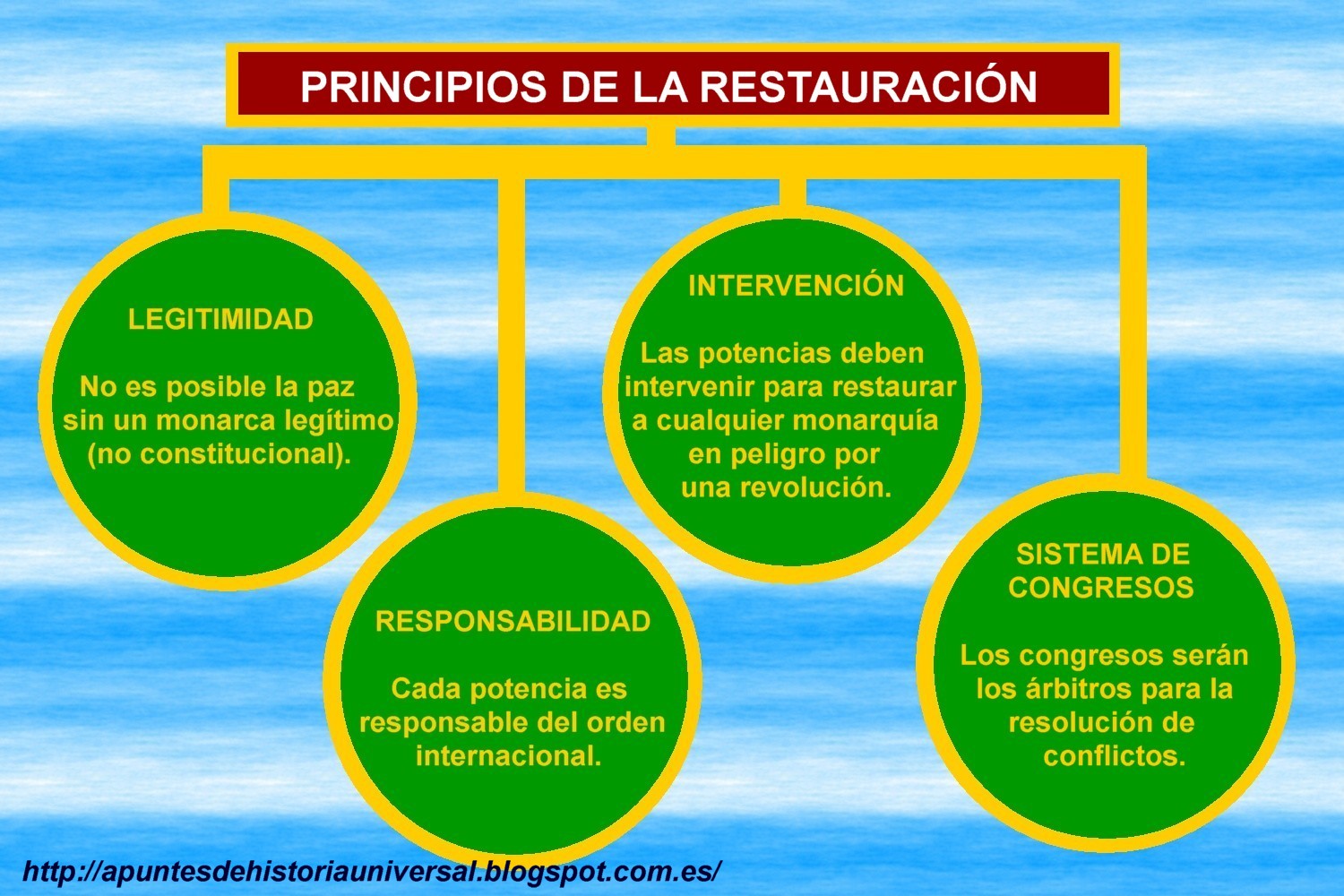 La Restauración europea y el Congreso de Viena ~ APUNTES DE HISTORIA ...
