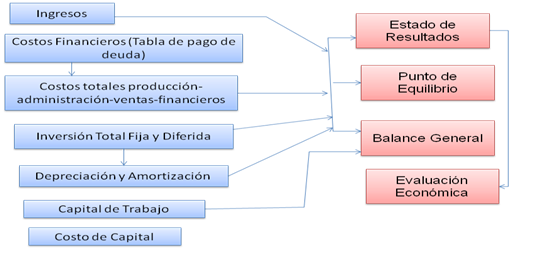 Formulacion y evaluacion de proyectos de inversion: Estudio Financiero