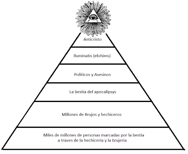 Verdades Eternas: Piramide luciferica