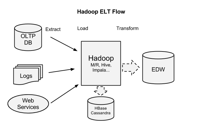 Cloud Analytics & ML with Sam Taha | : Hadoop the New 'T' in ETL