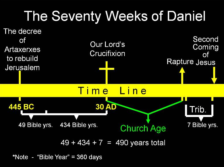 END TIMES | THE TRIBULATION PERIOD