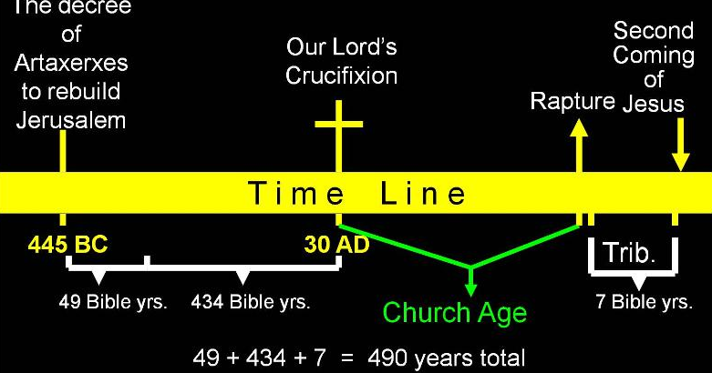 END TIMES | THE TRIBULATION PERIOD