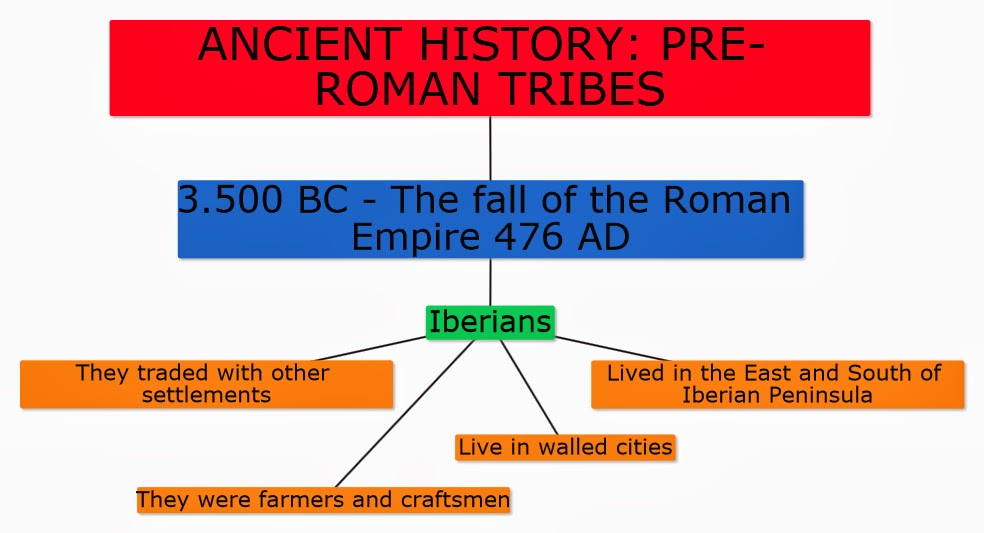 Blog 4 Primary: PREHISTORY -Mind maps-