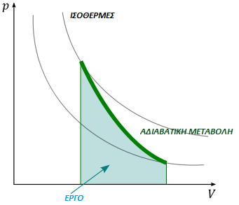 PHYSIC LESSONS: ΑΔΙΑΒΑΤΙΚΗ ΜΕΤΑΒΟΛΗ
