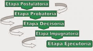 NOTAS DE DERECHO PROCESAL : ETAPAS PROCESALES