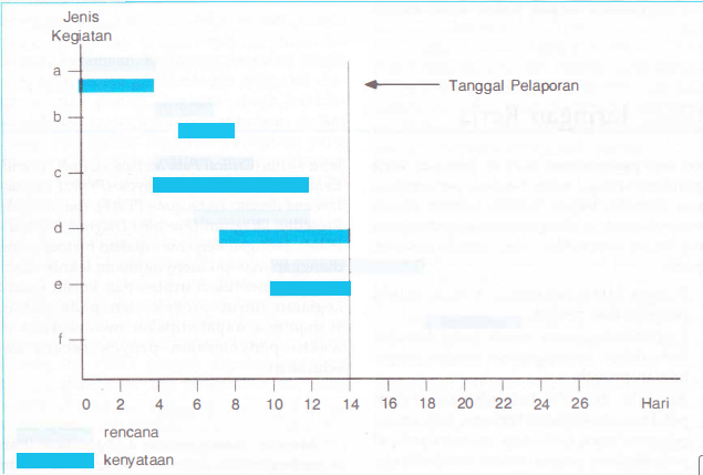 Perencanaan Waktu dengan Bar Chart