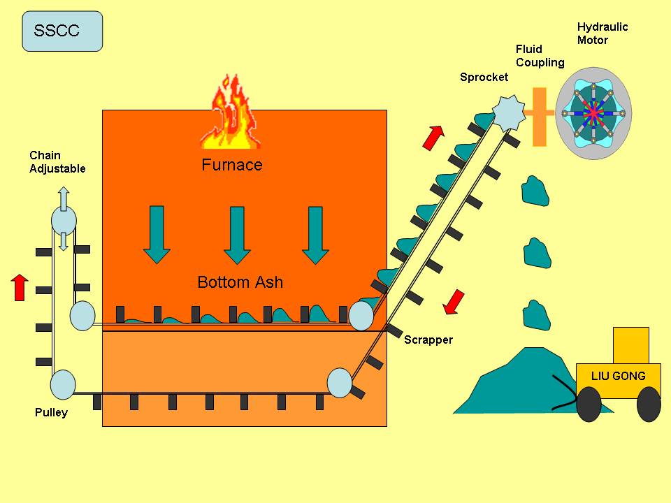Inside Power Station: Submerged Chain Conveyor