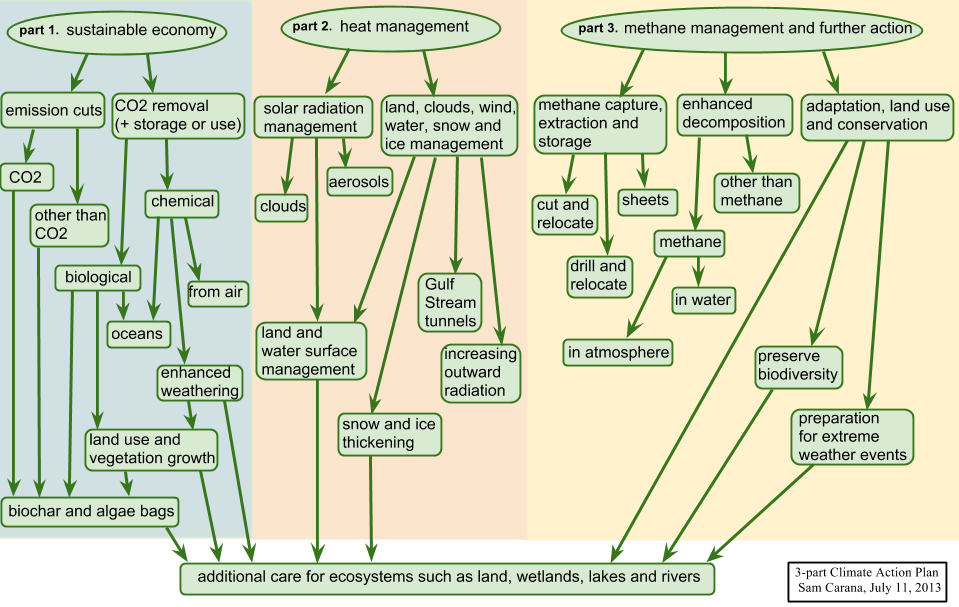 Climate Plan: Action
