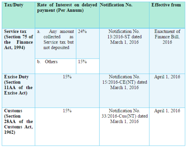 Interest on delayed payment Service tax-Excise-Customs :Video ...