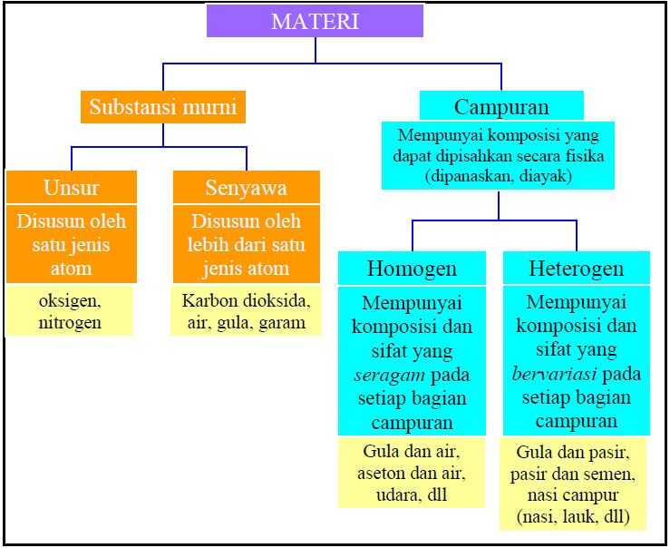 Materi, Perubahan Materi, dan Contoh Perubahan Materi - Info Kimia