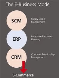Supply Chain Management (SCM): 2013