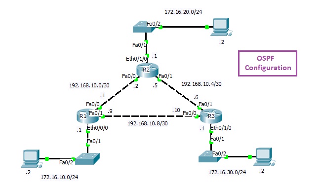 Ospf Cisco