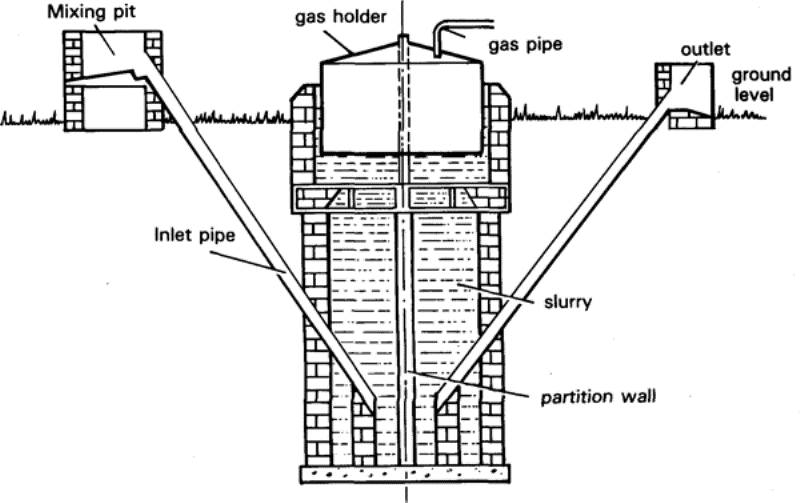 BIOGAS DIGESTER PHOTOS ~ Biogas Plant (Anaerobic Digester) Blog