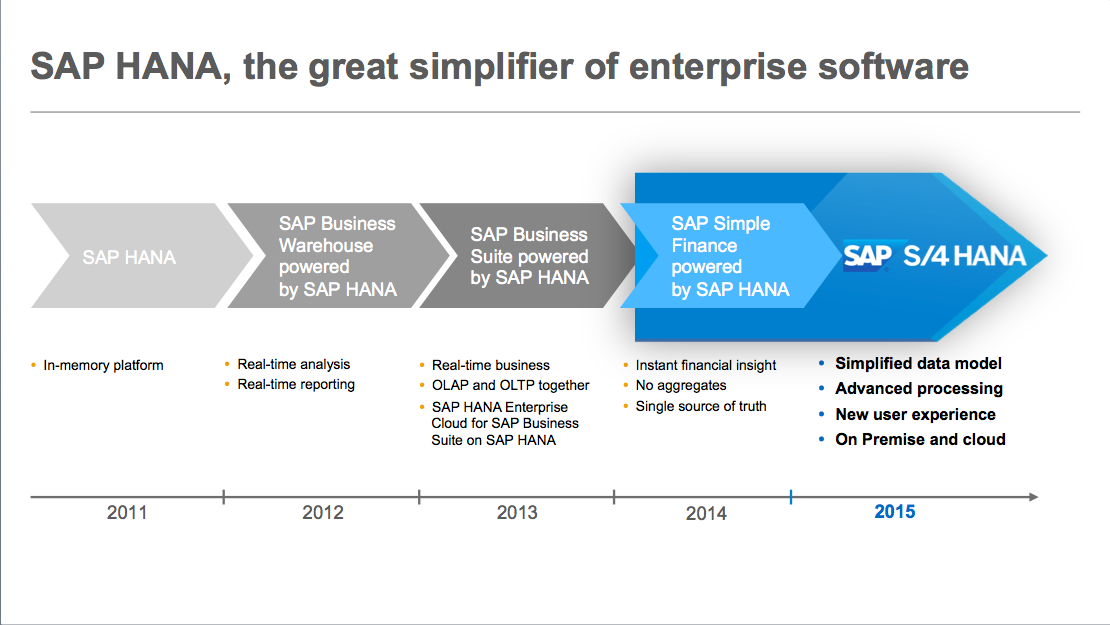 Sap S4 Hana Online Training: SAP HANA for Enterprise – Simple ...