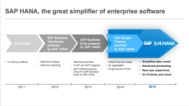 Sap S4 Hana Online Training: SAP HANA for Enterprise – Simple ...