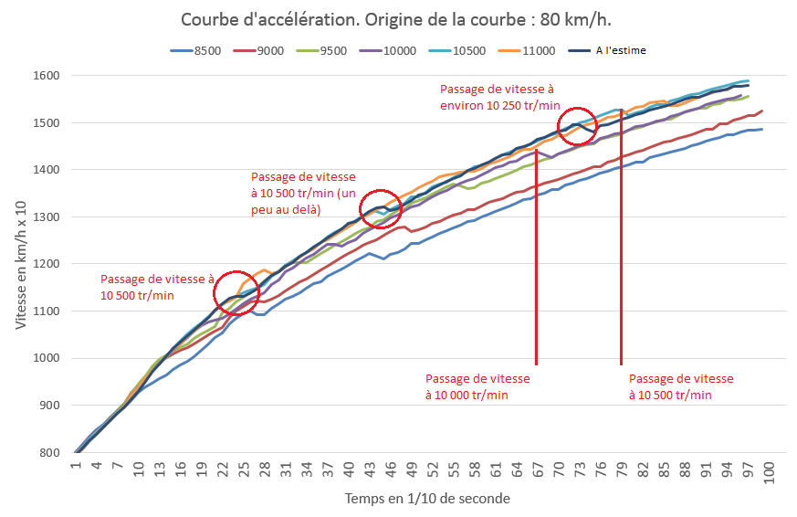 Pilotage - Ingénierie - Moto: Régime de passage des vitesses CB 500