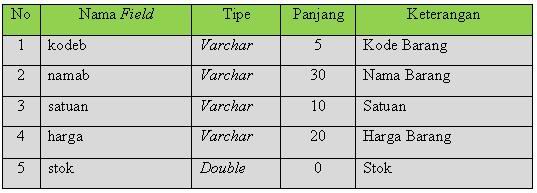 Bimbingan : Perancangan Tabel (Contoh) - Mesran Punya Blog
