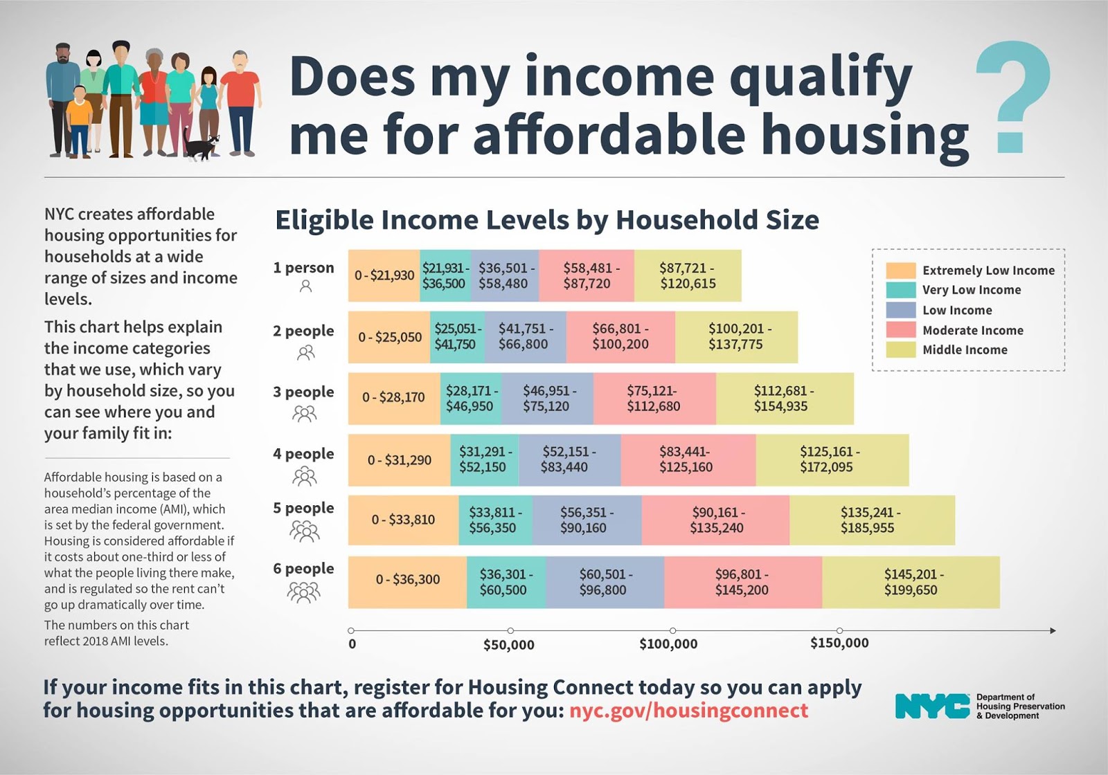 HPD offers income guide re affordable housing; note yellow segment ...