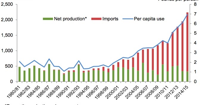 Graphs Showing Agricultural Trends | Big Picture Agriculture