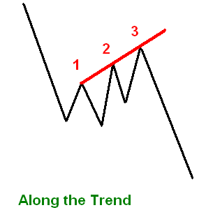 Forex Beginner Guide: Three Indians Indicator