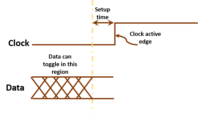 Set up time definition : VLSI n EDA