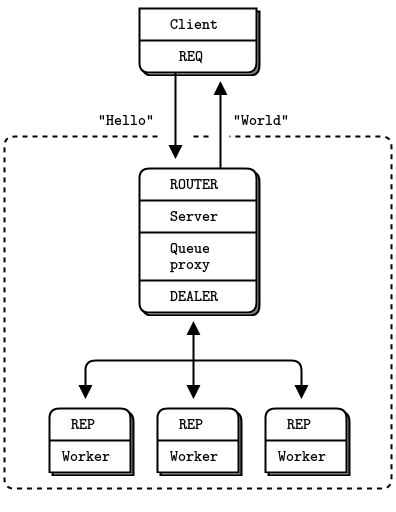 cctg: ZeroMQ 2 Sockets and Patterns