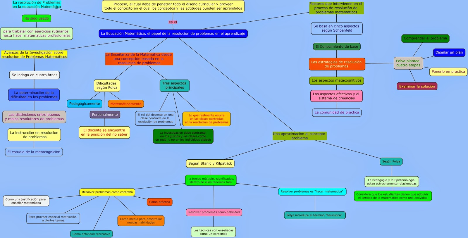 Portafolio: Mapa Conceptual (Cmap Tools): La educacion Matematica, el papel de la resolucion de ...
