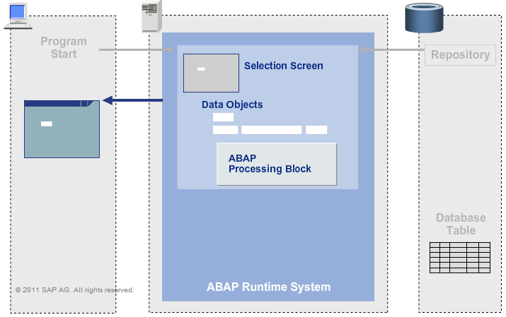 SapSystemsOfReza: TAW10 - FLOW OF AN ABAP PROGRAM