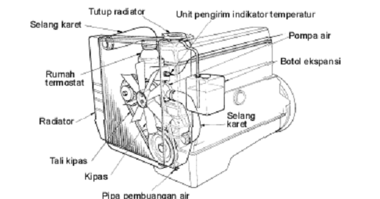 Sistem Pendingin (Radiator) Air dan Udara - Afdhal Ilahi | News and ...