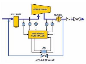 Instrument Kontrol Automation: Compressor Surging - Anti Surge Control