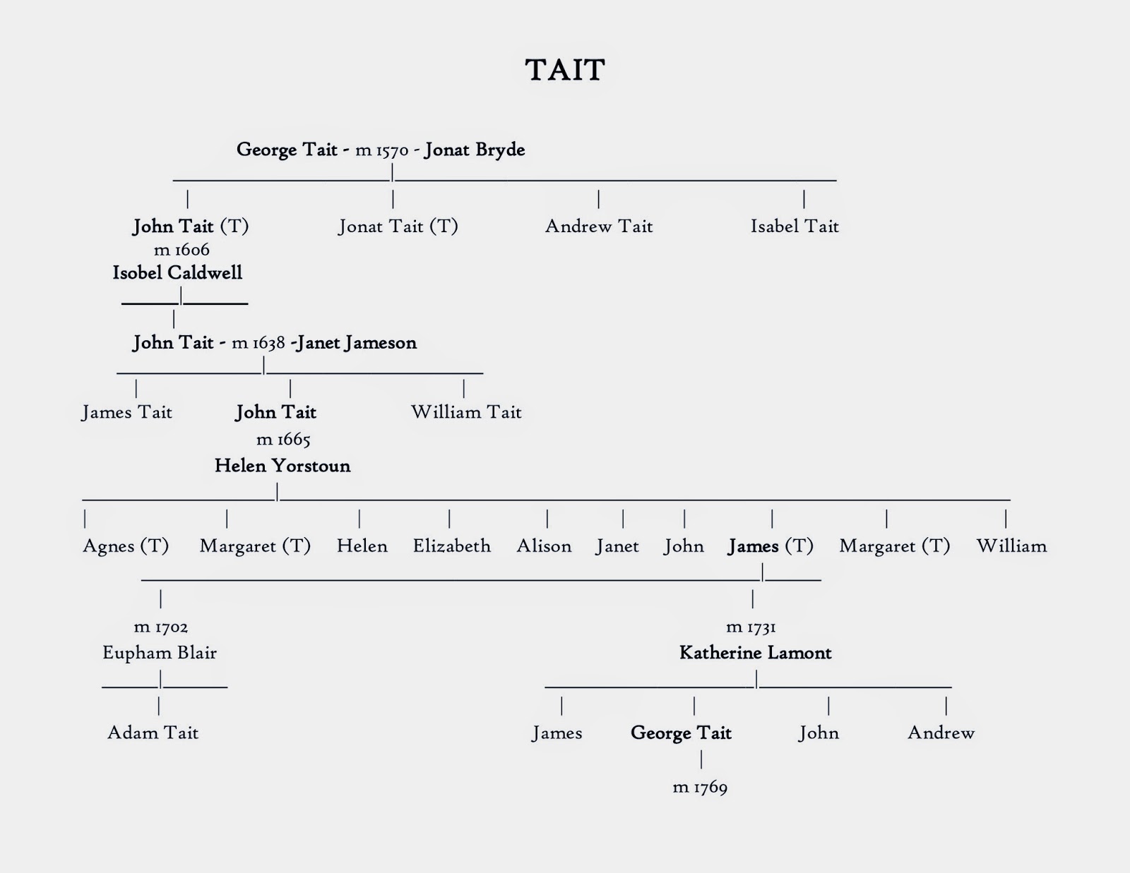 The Days of Their Lives: Tait