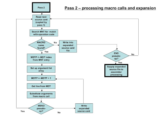Computer Contains Pass 2 Macro Processor Flowchart Spcc
