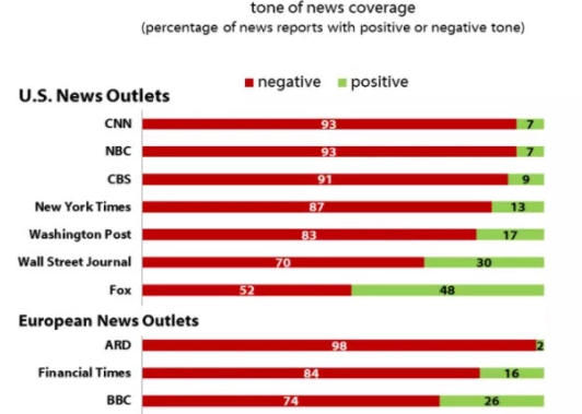 Media Confidential: New Study Confirms Anti-Trump Media Bias