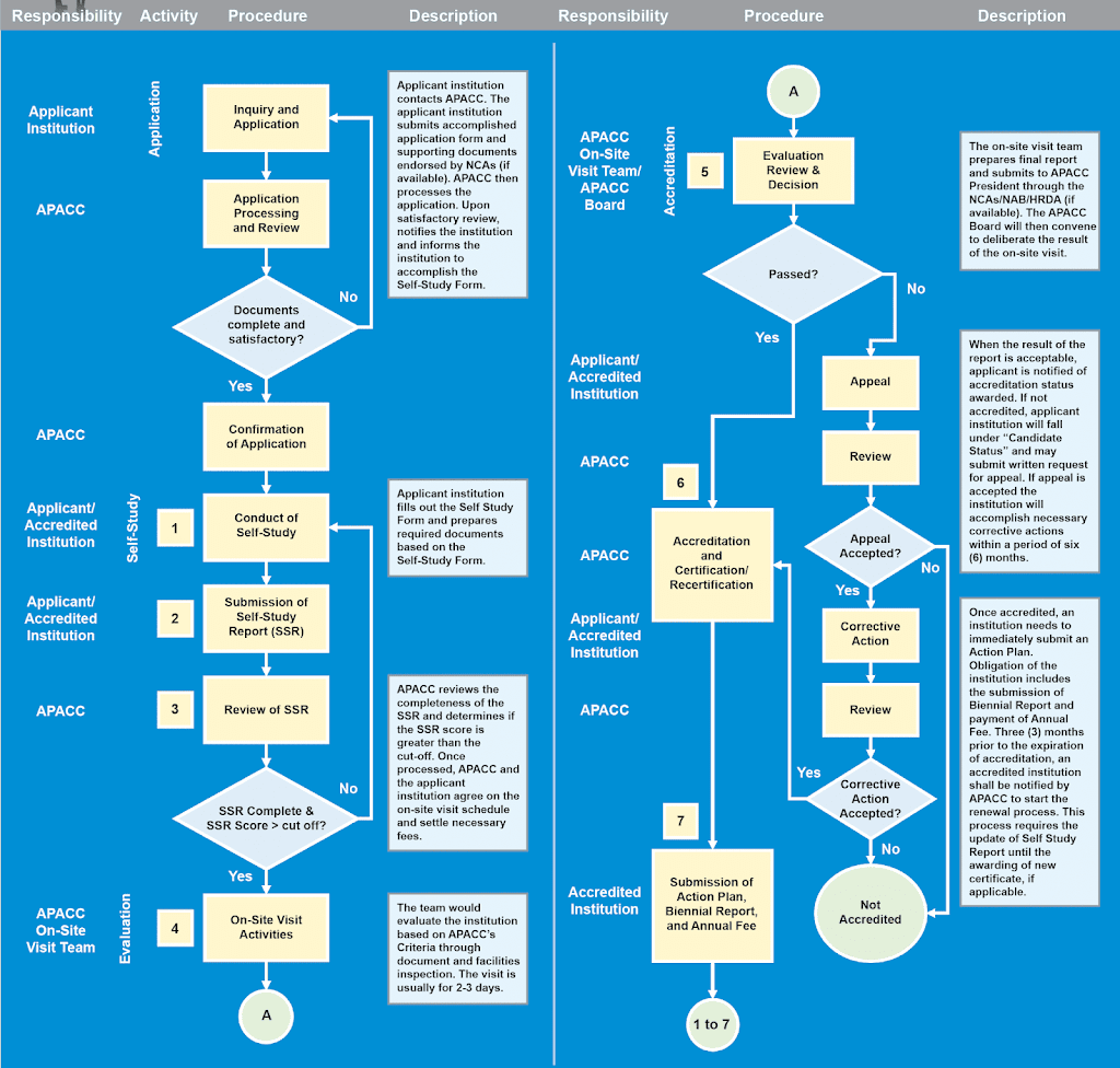 APACC Institutional Accreditation Flowchart