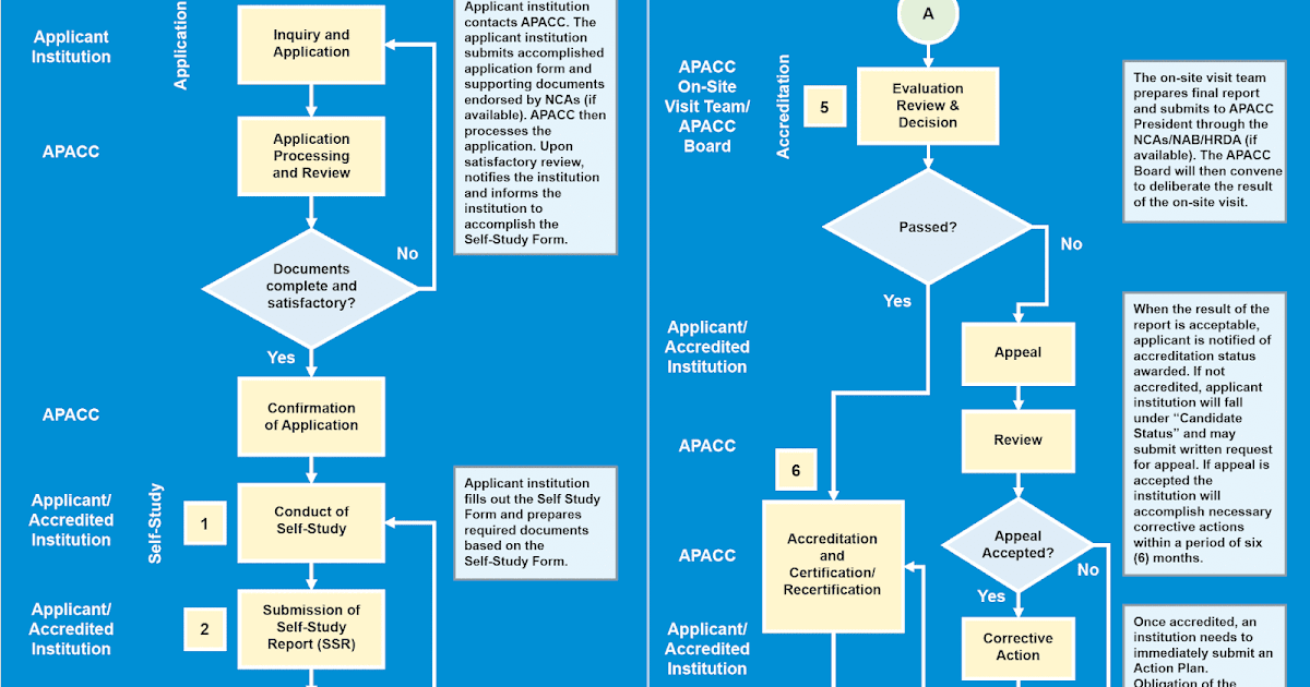 APACC Institutional Accreditation Flowchart