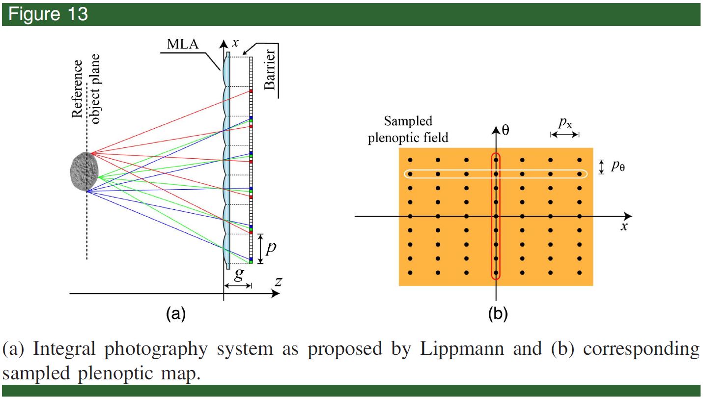 Image Sensors World: 3D Imaging Fundamentals (Open Access) Image Sensors World: 3D Imaging Fundamentals (Open Access)
