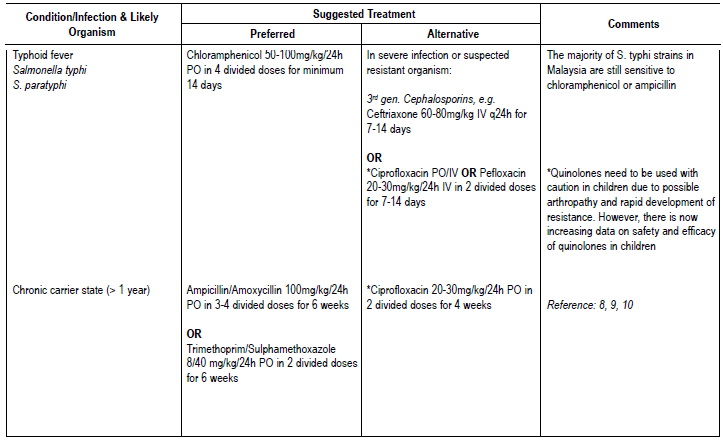 ASK DIS: Antibiotic Therapy for Typhoid Fever in Children