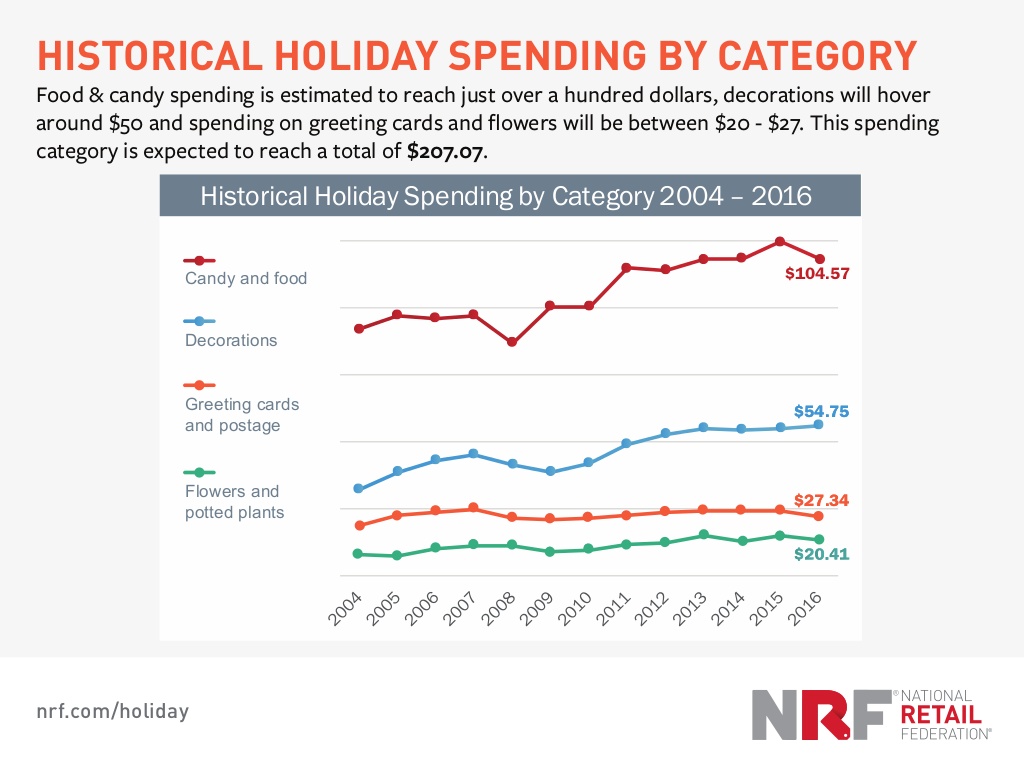 nigatech: historical holiday spending category by products:consumer ...