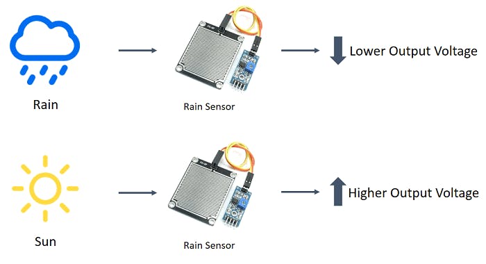 Cara Menggunakan Sensor Hujan