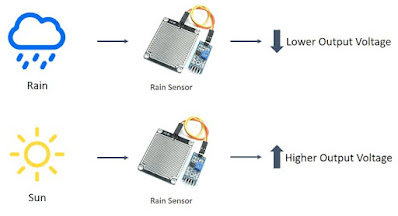 Cara Menggunakan Sensor Hujan