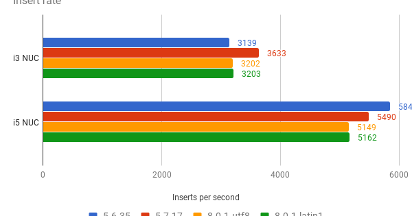 Small Datum: Insert benchmark, IO-bound & Intel NUC for MySQL 5.6, 5.7 & 8