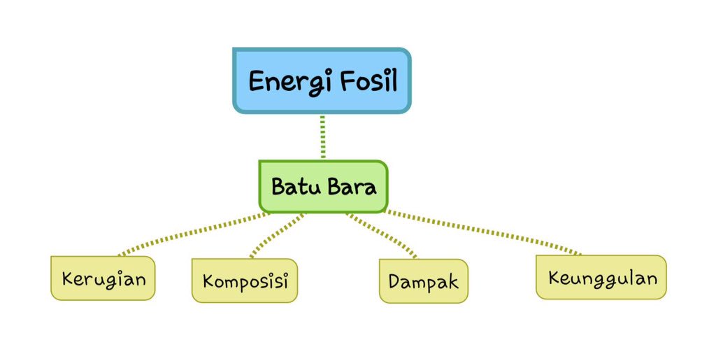 KimintekHijau.com: Energi Fosil Batubara
